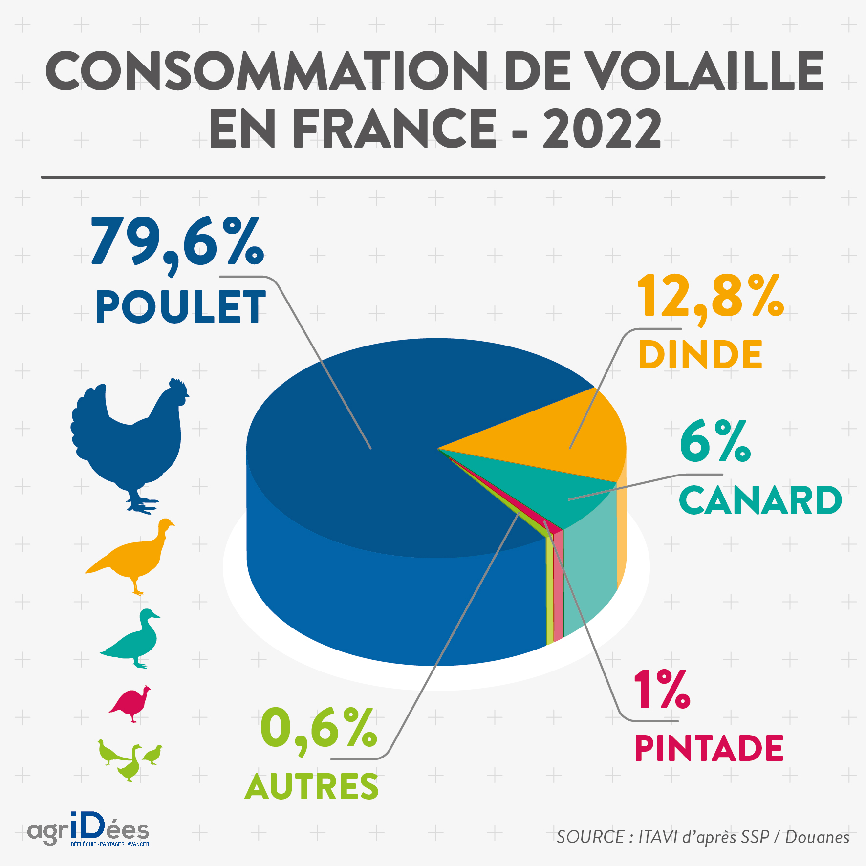 France : le fossé s’élargit entre la consommation de poulet en ...